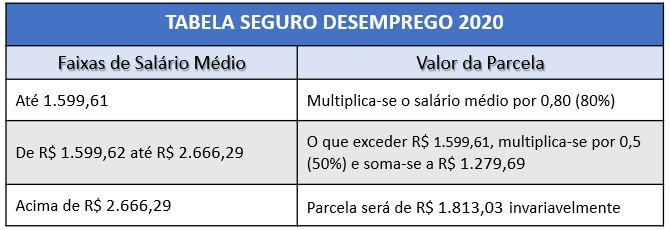 Tabela Seguro Desemprego 2020: Valores e Novas regras | Cálculo Certo